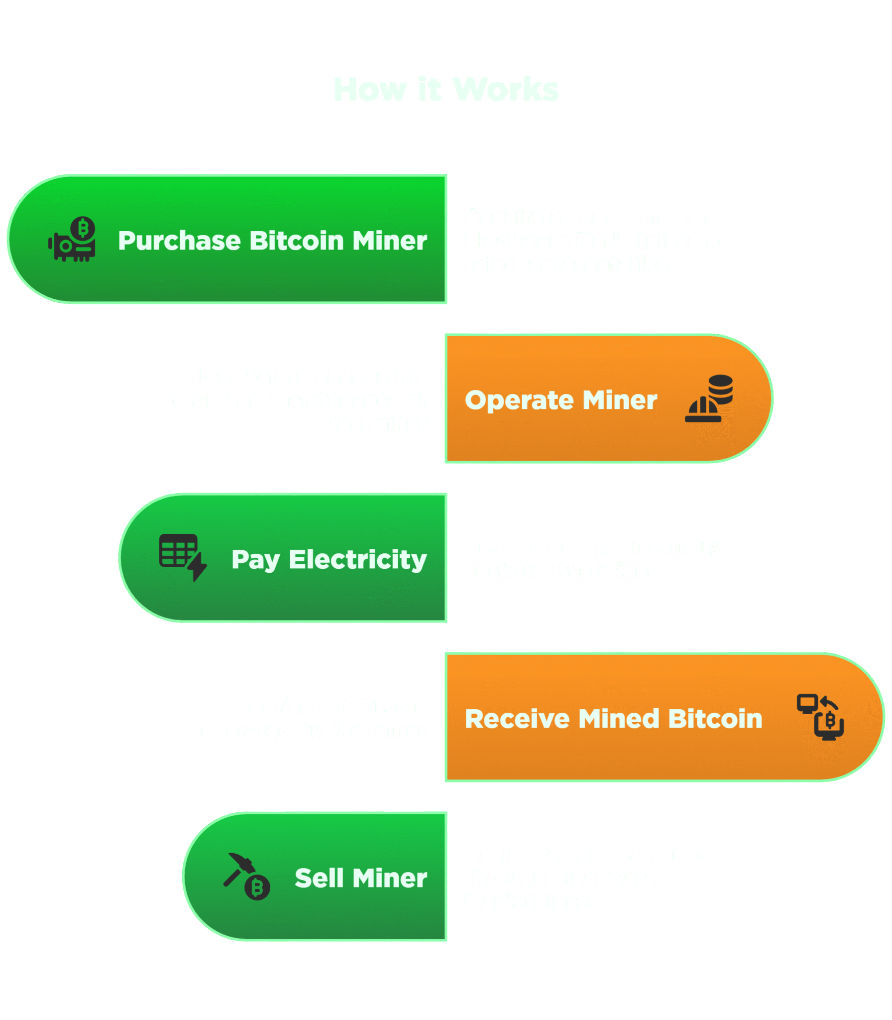 Mining as a Service (MaaS) - Blockware Solutions